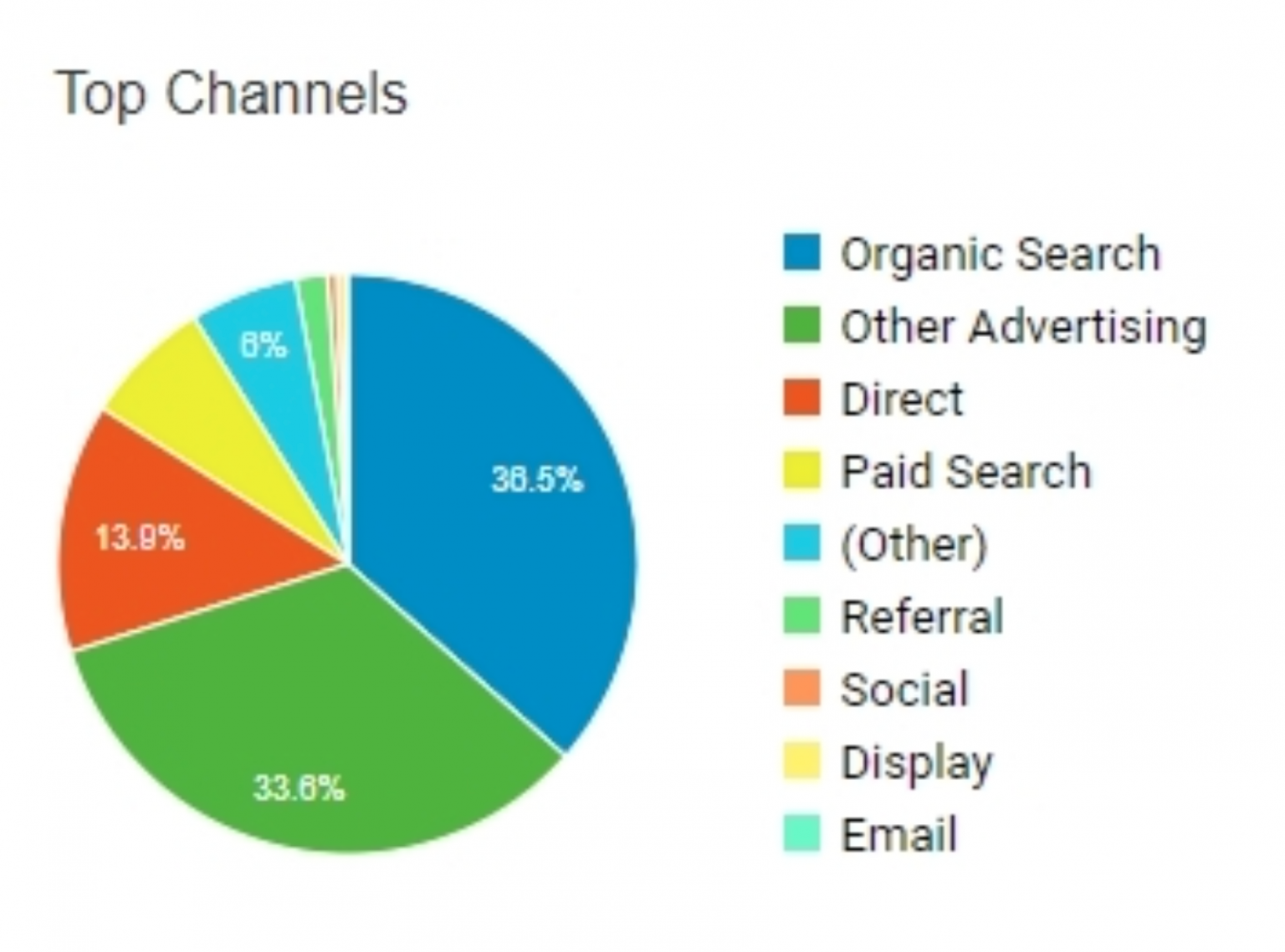 Top 15 Traffic Acquisition Channels that Work for Founders - TME.NET
